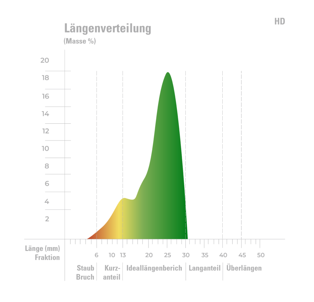 HD-Pellets – Um Längen besser